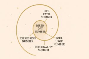 What Your Birth Day Says About Your Personality – A Numerology Guide